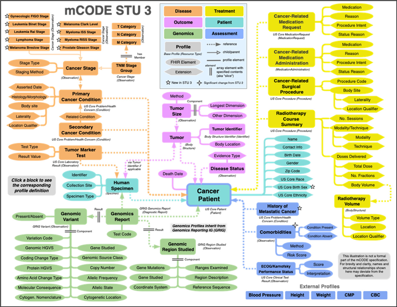 Data Standards - American Society for Radiation Oncology (ASTRO)